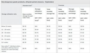 Amazon FBA Fees 2025: New Charges, Hidden Costs, Revised Tariffs ...
