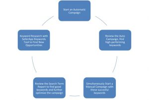 The starter’s guide to PPC match types, structure, and optimization