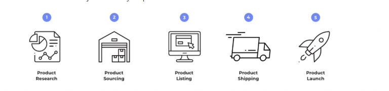 How to Start Selling on Amazon FBA - Complete Guide 2023