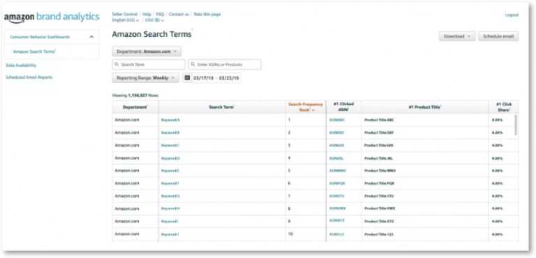 Amazon Brand Analytics: Complete Guide For Amazon Sellers