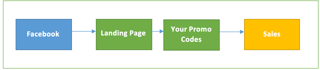 Drive External Traffic to Amazon Listings in 2024: Growth Hacks for Sellers