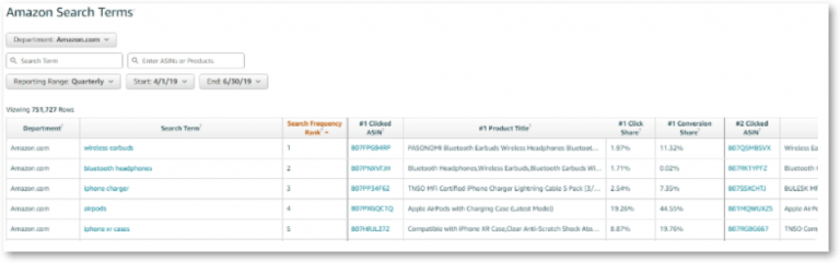 How to Find Competitors' Conversion Secrets with Amazon Brand Analytics
