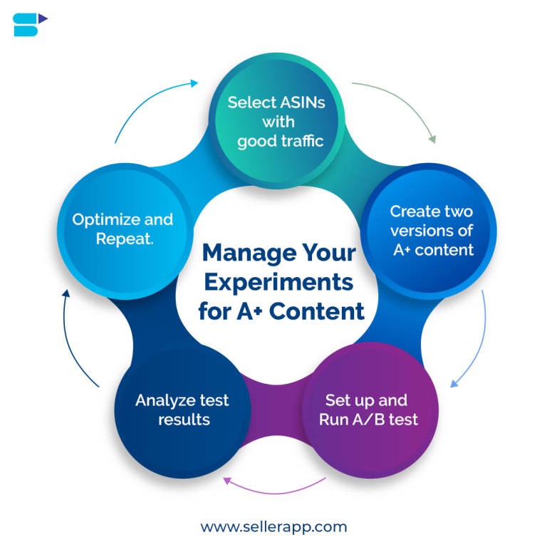 Amazon A+ Content: Creation, Guidelines, Best Practices Explained