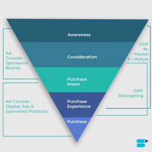 Amazon Sponsored Products vs. Sponsored Display Ads - Detailed Guide