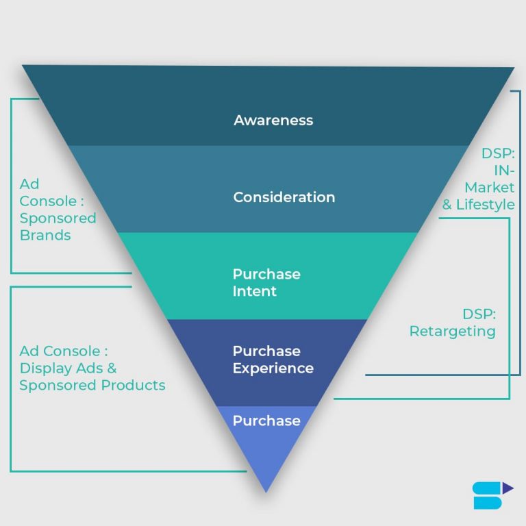 Amazon Sponsored Products vs. Sponsored Display Ads - Detailed Guide