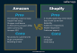 Amazon vs. Shopify: Which eCommerce Platform is Right For Your Business