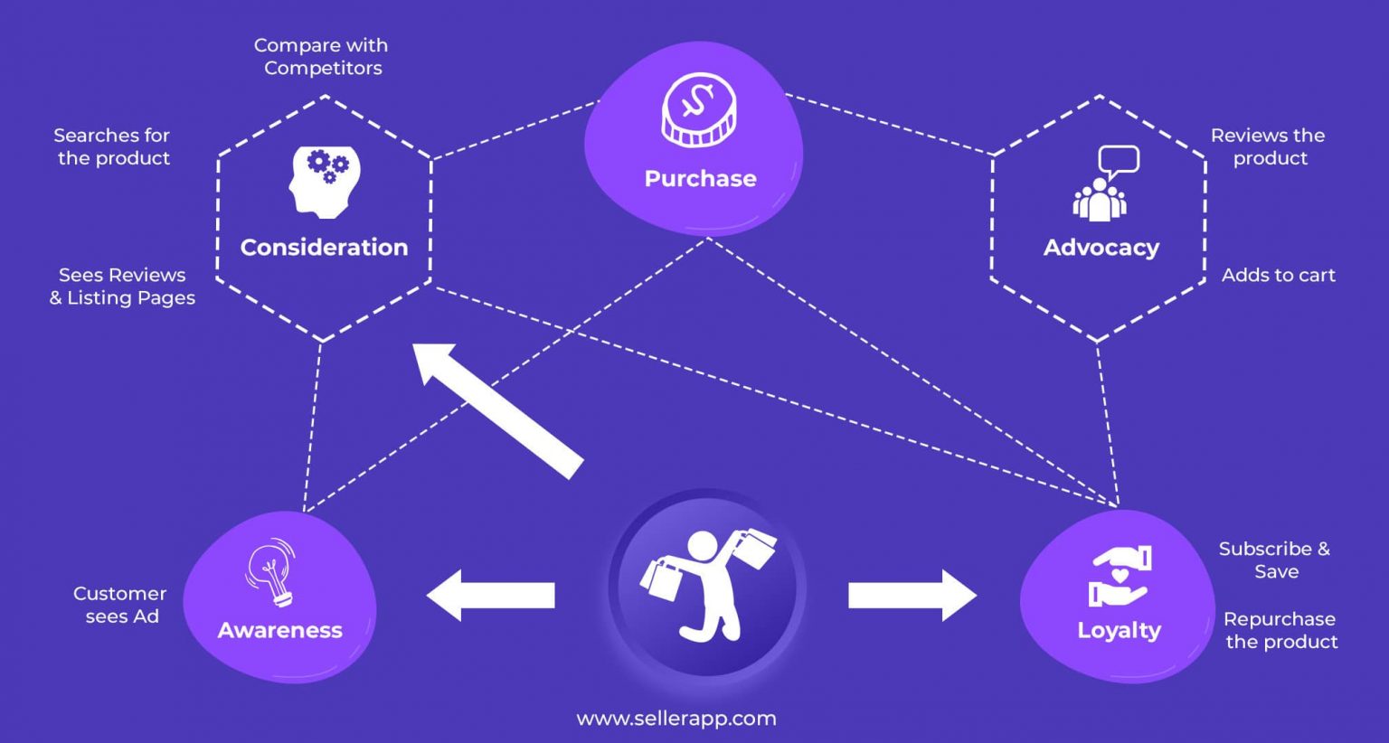 Amazon DSP: Leverage Advertising To Gain More Customers