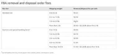 How to liquidate excess inventory on Amazon? Ultimate Guide