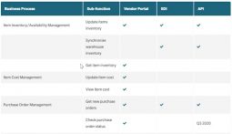 How to Set Up EDI with Amazon Vendor Central?