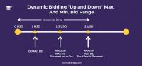 The Ultimate Guide to Amazon Bidding Strategies