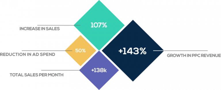 Amazon PPC Outsourcing: Everything You Should Know