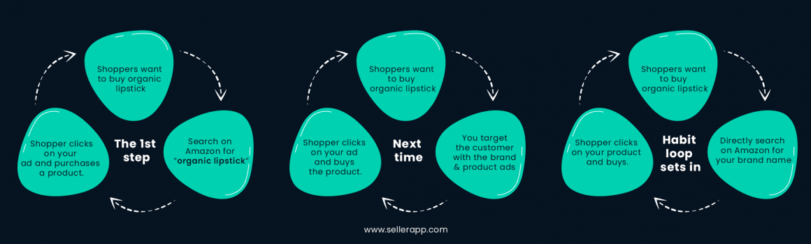 Everything About Full Funnel Amazon Advertising Strategy