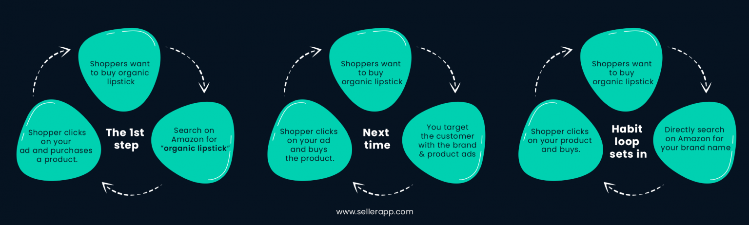 Everything About Full Funnel Amazon Advertising Strategy