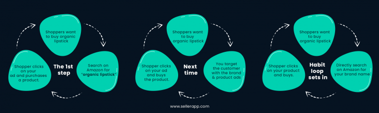 Everything About Full Funnel Amazon Advertising Strategy