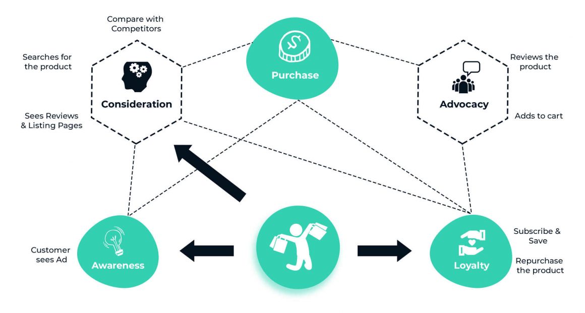 Everything About Full Funnel Amazon Advertising Strategy