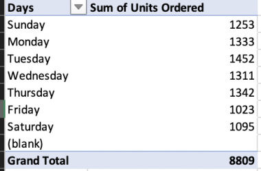 What Is Amazon Dayparting And How Does It Work?