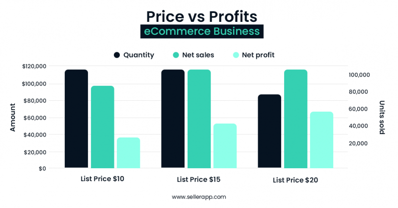Amazon Pricing Strategies: Setting the optimal price for profits