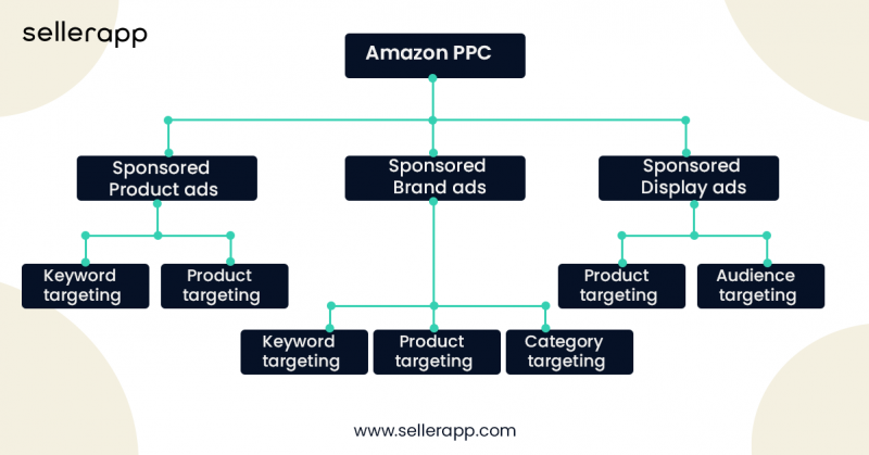 Marketing Strategies for Amazon New Product Launches