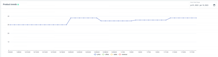 Amazon's Search Query Performance Dashboard: Your Key to More Sales