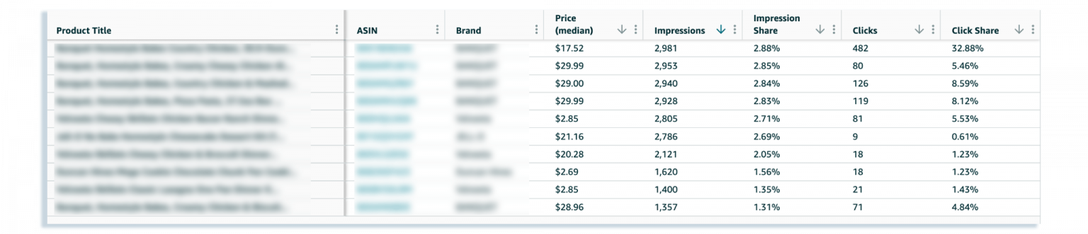 Amazon's Search Query Performance Dashboard: Your Key to More Sales