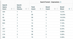 Amazon's Search Query Performance Dashboard: Your Key to More Sales