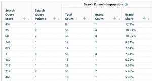 Amazon's Search Query Performance Dashboard: Your Key to More Sales