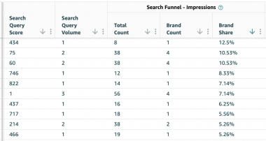 Amazon's Search Query Performance Dashboard: Your Key to More Sales
