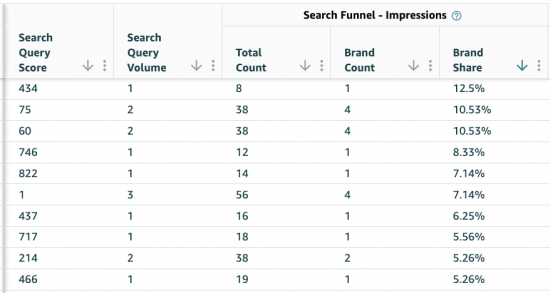 Amazon's Search Query Performance Dashboard: Your Key to More Sales