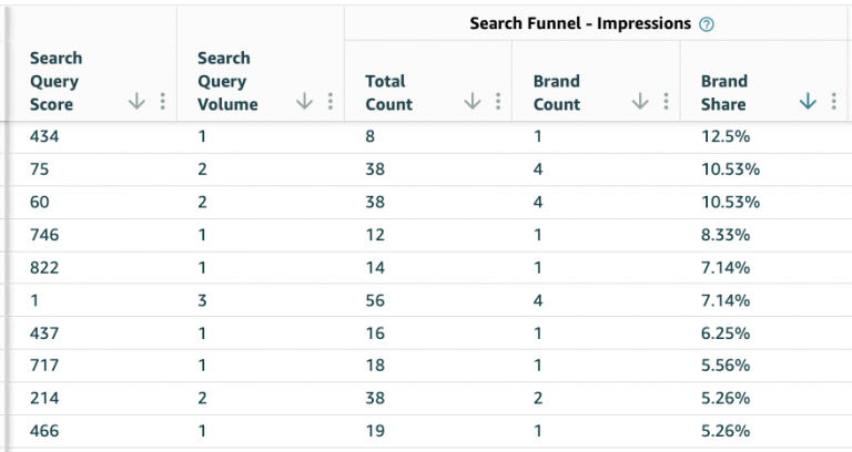 Amazon's Search Query Performance Dashboard: Your Key to More Sales
