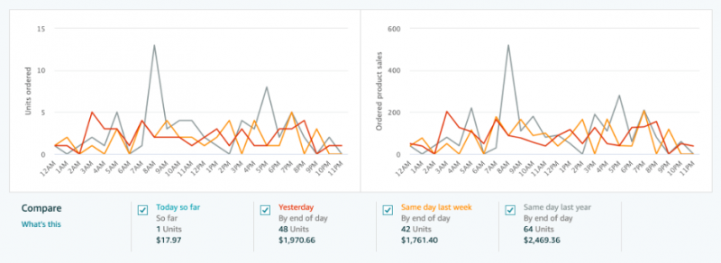 12 Advanced Amazon PPC Optimization Strategies for Sellers
