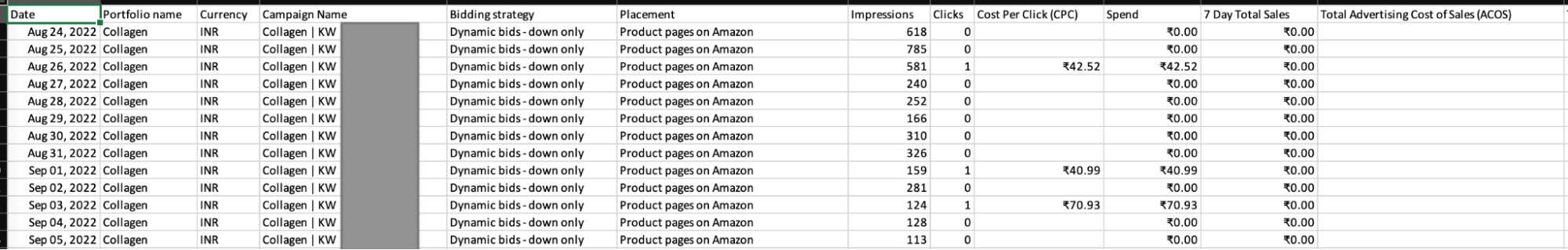 Amazon Advertising Reports Every Advertiser Should Know About