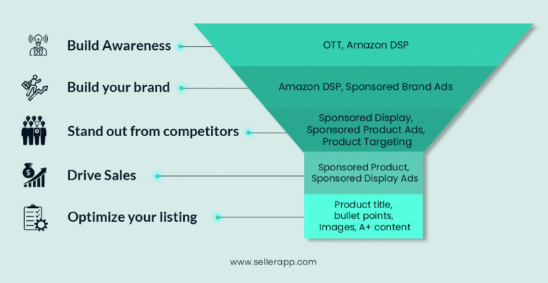 Amazon Ad Placements 101: A Definitive Guide for Sellers