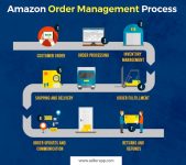 Amazon Order Management: Everything you need to know