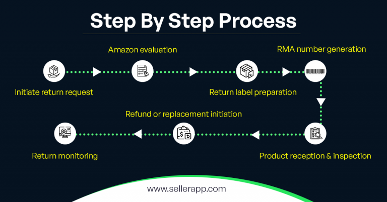 Demystifying Amazon RMA: Your Ultimate Guide to Processing Returns