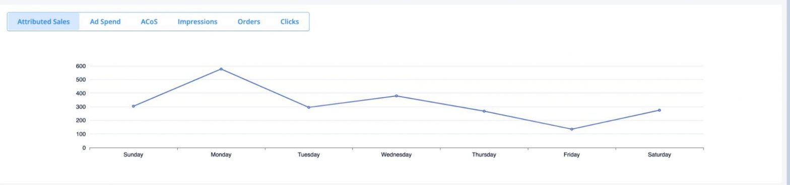 Amazon Marketing Stream: Measure Advertising Performance in Real-Time