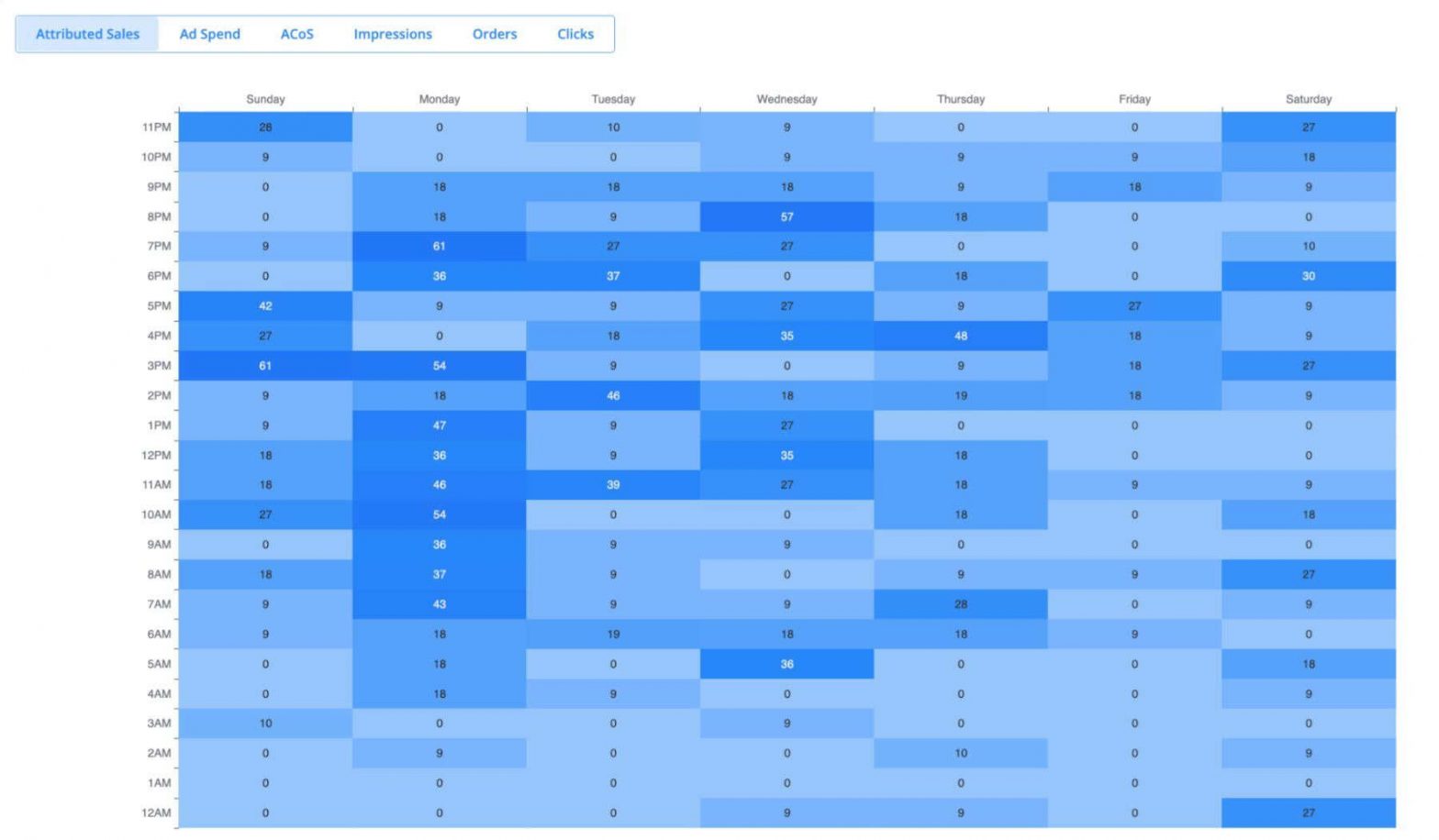 What is Amazon ACoS, And How to Calculate it: A Complete Guide