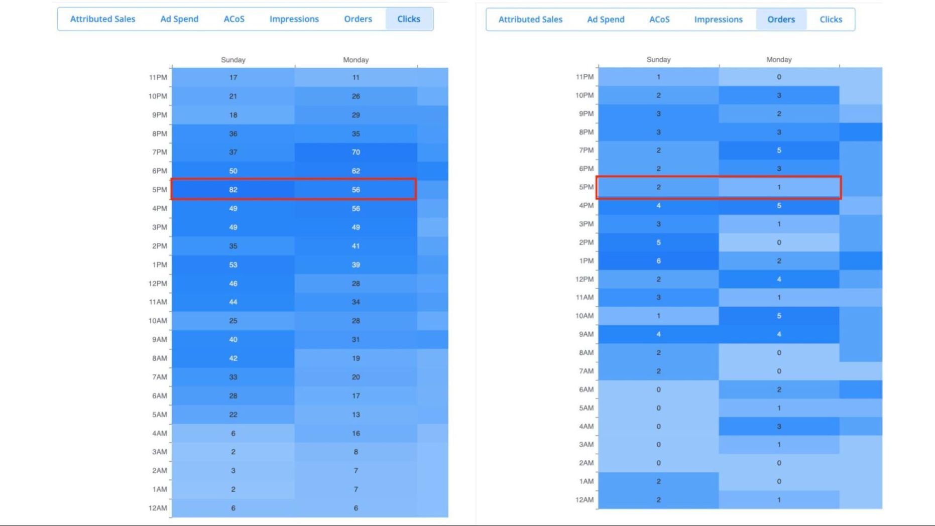 Amazon Marketing Stream: Measure Advertising Performance in Real-Time
