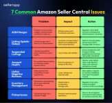 Amazon Seller Central Issues & their Smart Solutions