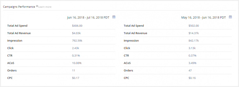 Amazon PPC Campaign Performance - SellerApp Help & Knowledge-base