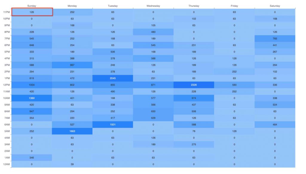 SellerApp Stream: Optimize Your Dayparting Schedule With Real-time Data ...